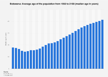 Botswana - average age of the population 1950-2100| Statista
