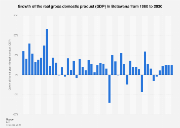 Growth of the real gross domestic product (GDP) Botswana| Statista