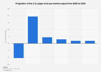 U.S.: outlook paper end-use market output 2020-2025| Statista