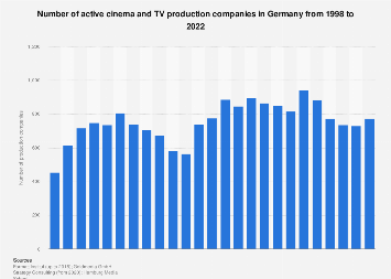Cinema and TV production companies Germany| Statista