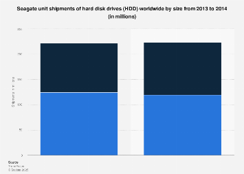 Seagate's global hard disk drives (HDD) shipments 2013-2014 | Statista