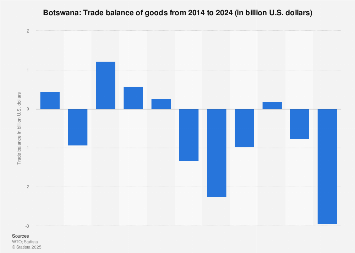 Botswana- trade balance of goods 2014 to 2024| Statista