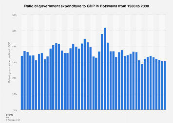 Ratio of government expenditure to GDP Botswana| Statista
