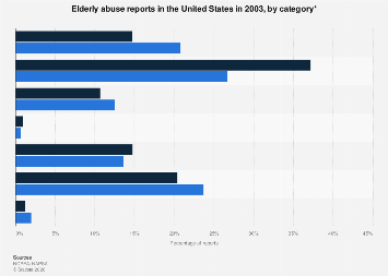 Elderly abuse reports by category United States 2003| Statista