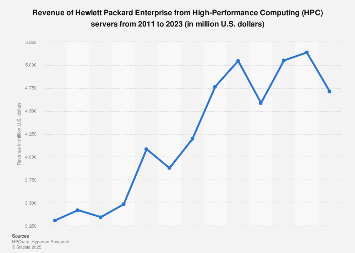 HPE's HPC servers revenue worldwide 2011-2023| Statista