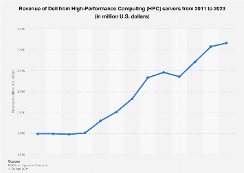 Dell HPC servers revenue worldwide 2011-2023| Statista
