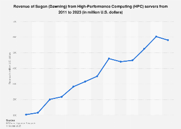 Sugon HPC servers revenue worldwide 2011-2023| Statista