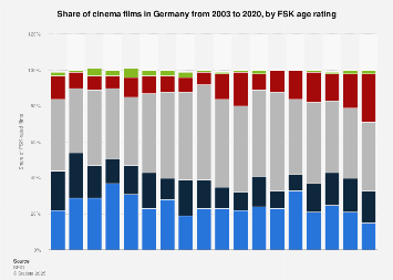Cinema films by age rating in Germany 2020| Statista