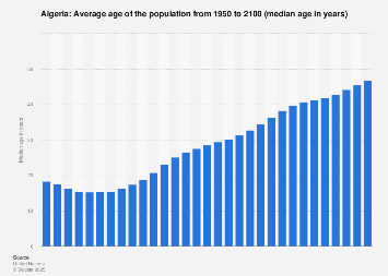 Algeria - average age of the population 1950-2100| Statista