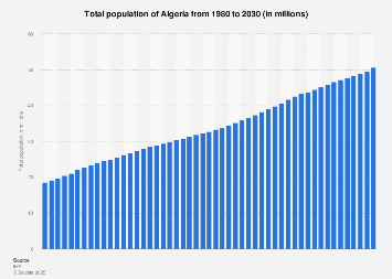 Total population Algeria| Statista
