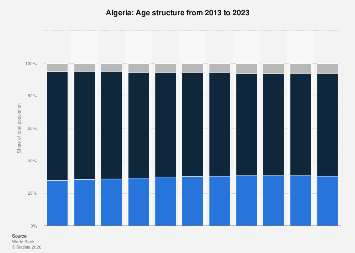 Algeria - Age structure 2023| Statista