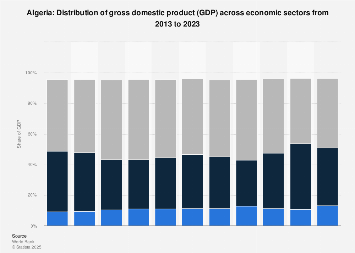 Algeria - GDP distribution across economic sectors 2023| Statista