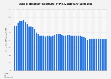 Share of global GDP adjusted for PPP Algeria| Statista