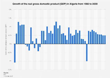 Growth of the real gross domestic product (GDP) Algeria 2030| Statista