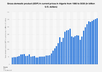 Gross domestic product (GDP) in current prices Algeria 2030| Statista