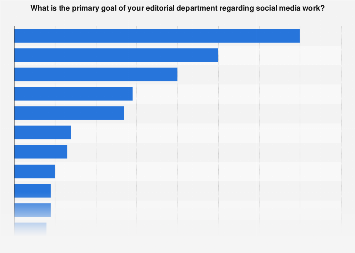 Social media: journalism goals Germany 2014 | Statista