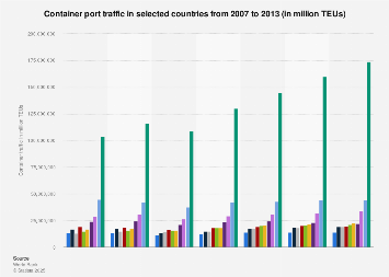Container port traffic - leading countries 2013| Statista