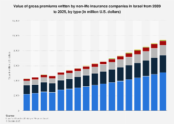 Israel: value of non-life insurance by type 2025 | Statista