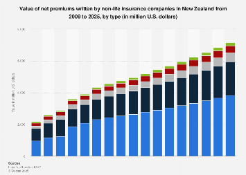 New Zealand: value of non-life insurance by type 2025 | Statista
