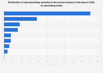 Service providers: ad expenditure Germany | Statista