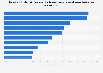 Worrying environmental issues Spain 2014 | Statista