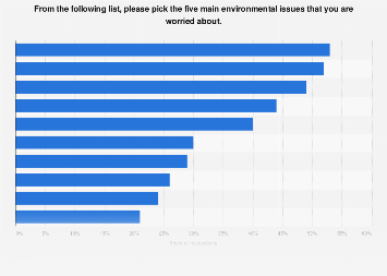 Worrying environmental issues Austria 2014| Statista