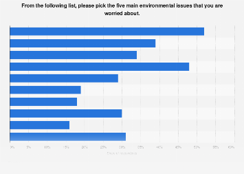 Worrying environmental issues UK 2014| Statista