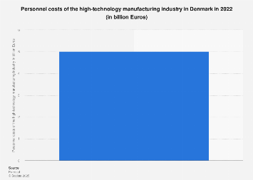 Personnel costs of the high-technology manufacturing industry Denmark ...