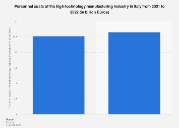 Italy: manufacturing high-technology industry personnel costs 2021 ...