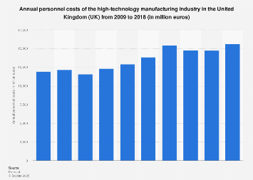 United Kingdom (UK): manufacturing high-technology industry personnel ...