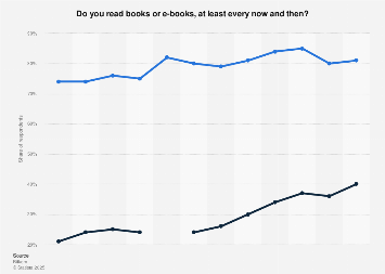 Books and e-books: usage Germany 2024| Statista