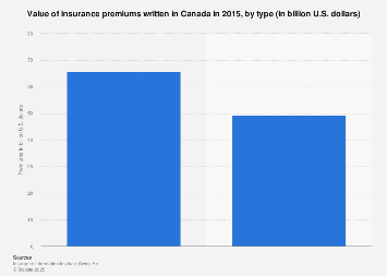 Canada: insurance premiums by type 2015| Statista