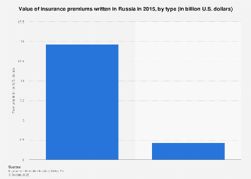 Russia: insurance premiums by type 2015 | Statista