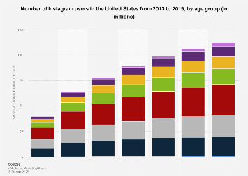 Number of U.S. Instagram users by age 2019 | Statista