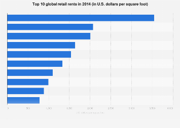 Leading retail rents worldwide 2014| Statista