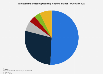 China: market share of washing machine brands 2023 | Statista