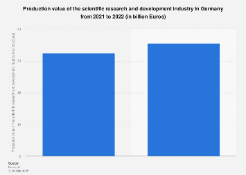 Production value of the scientific research and development industry ...