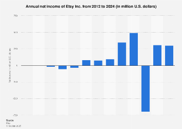 Etsy: annual net income 2024| Statista