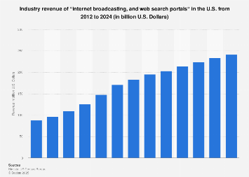 Forecast: Industry revenue of “internet broadcasting, and web search ...
