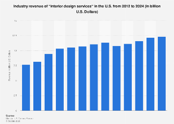 Forecast: Industry revenue of “interior design services“ in the U.S ...
