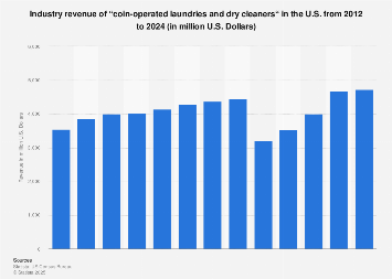 Forecast: Industry revenue of “coin-operated laundries and dry cleaners ...