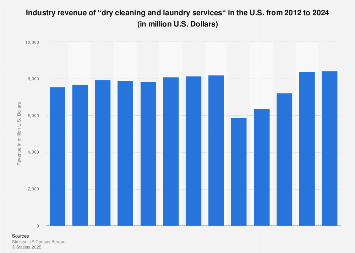 Forecast: Industry revenue of “dry cleaning and laundry services“ in ...