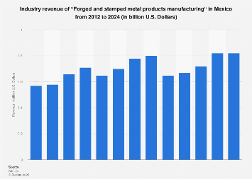 Forecast: Industry revenue of “Forged and stamped metal products ...