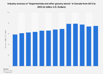 Forecast: Industry revenue of “Supermarkets and other grocery stores ...