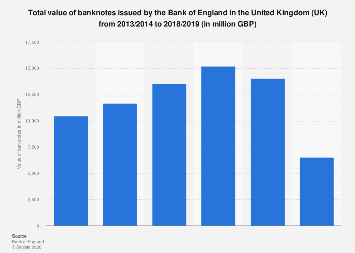 Value of banknotes issued in the UK 2013-2019| Statista