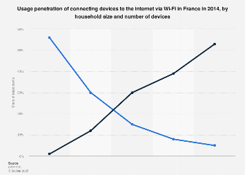 Wi-Fi usage at home by household size France 2014 | Statista