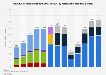 Tripadvisor revenue by region 2023| Statista
