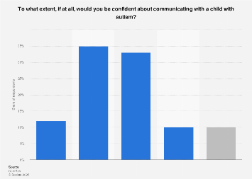 Autism attitudes in the United Kingdom 2015 | Statista