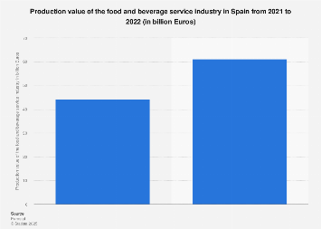 Production value of the food and beverage service industry Spain 2022 ...