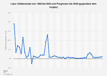 Laos - Inflationsrate bis 2030| Statista
